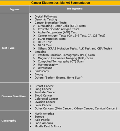 Cancer Diagnostics Market Size, Share, Trend And Forecast To 2026