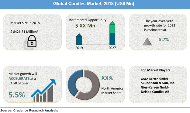 Candles Market Size, Share, Trend, Growth And Forecast To 2027
