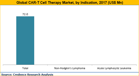 CAR-T cell Therapy Market Size, Share, Trend And Forecast To 2026