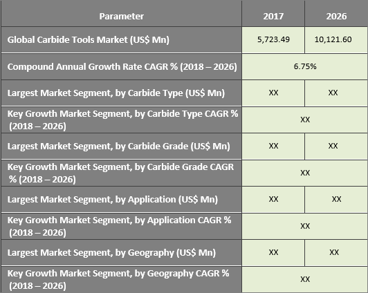Carbide Tools Market Size, Share, Trend, Growth And Forecast To 2026