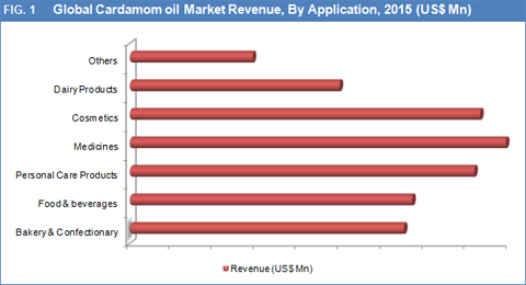Cardamom Oil Market Size, Share, Trend, Growth And Forecast To 2022