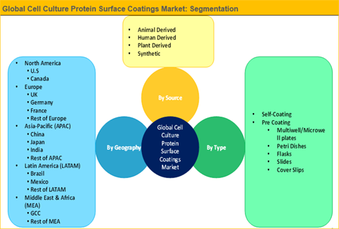 Cell Culture Protein Surface Coatings Market Size And Forecast To 2025