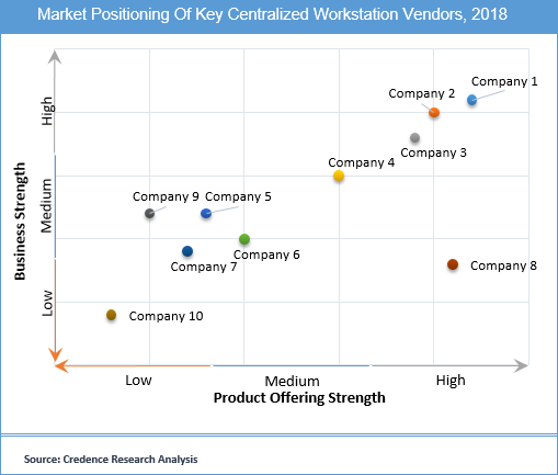 Centralized Workstation Market Size, Share, Trend And Forecast To 2027