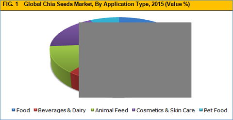 Chia Seeds Market Size, Share, Trend, Growth And Forecast To 2023
