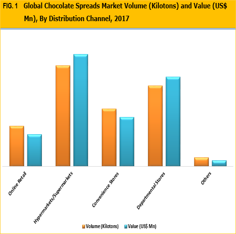 Chocolate Spreads Market, Size, Share And Forecast To 2026
