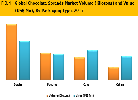 Chocolate Spreads Market, Size, Share And Forecast To 2026