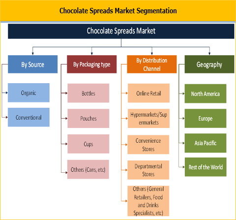 Chocolate Spreads Market, Size, Share And Forecast To 2026