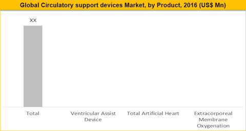 Circulatory Support Devices Market Size And Forecast To 2025