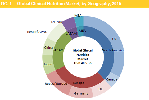 Clinical Nutrition Market Size, Share, Growth And Forecast To 2022