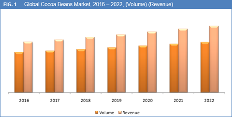 Cocoa Beans Market, Size, Share And Forecasts To 2022