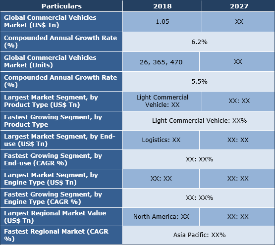 Commercial Vehicles Market Size, Analysis, Trend And Forecast To 2027