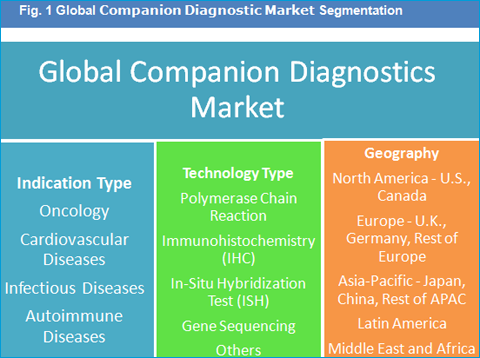 Companion Diagnostics Market, Size, Growth And Forecast To 2023