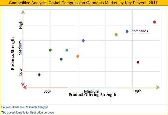 Compression Garments Market Size, Share, Trend And Forecast To 2026