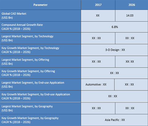 Computer Aided Design (CAD) Market Size, Share And Forecast To 2026
