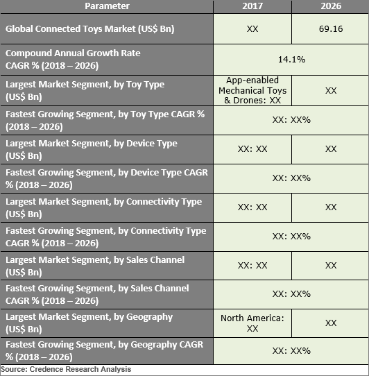 Connected Toys Market, Size, Trend And Forecast to 2026