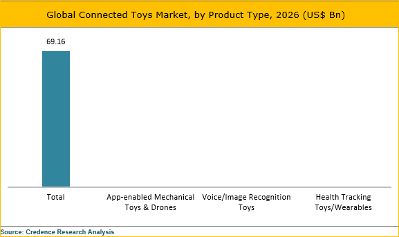 Connected Toys Market, Size, Trend And Forecast to 2026