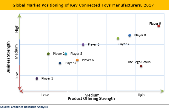 Connected Toys Market, Size, Trend And Forecast to 2026