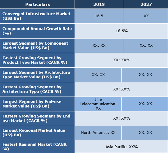 Converged Infrastructure Market Size, Analysis, Trend And Forecast To 2027