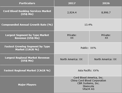 Cord Blood Banking Services Market Size, Share And Forecast To 2026