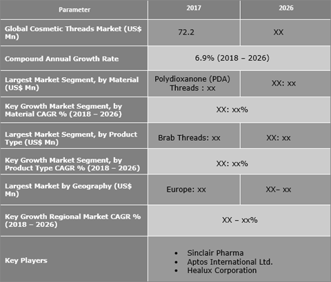 Cosmetic Threads Market, Trends, Share, Analysis And Forecast To 2026