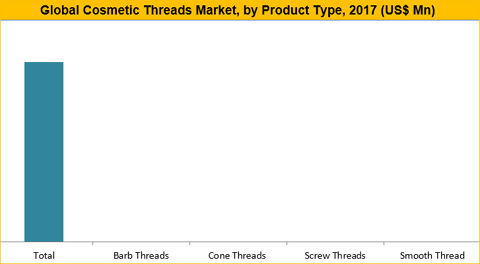 Cosmetic Threads Market, Trends, Share, Analysis And Forecast To 2026