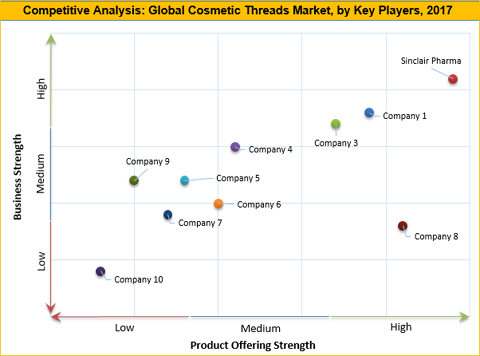 Cosmetic Threads Market, Trends, Share, Analysis And Forecast To 2026