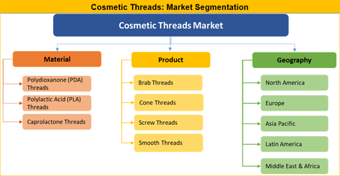 Cosmetic Threads Market Size, Share, Trend And Forecast To 2026