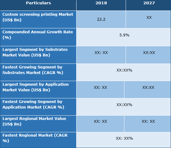 Custom Screen Printing Market Size, Share, Trend, Growth And Forecast ...