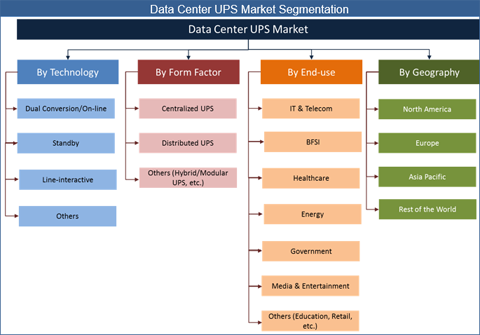 Data Center UPS Market Size, Share, Trend, Growth And Forecast To 2026