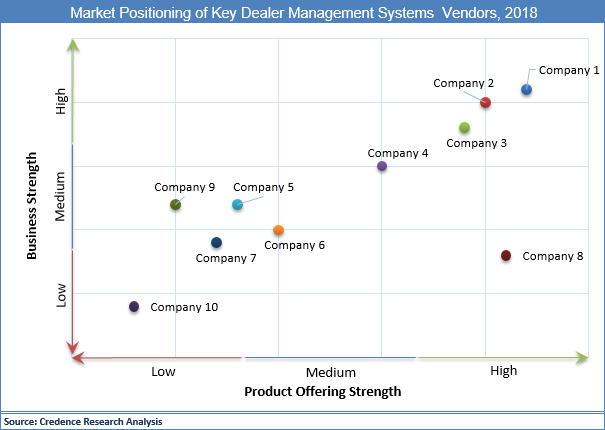 Dealer Management Systems Market Size, Analysis, Trend And Forecast To 2027