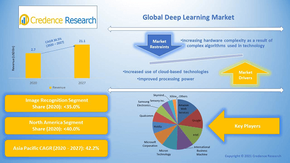 Deep Learning Market: Global Industry Size, Share, Statistics and ...