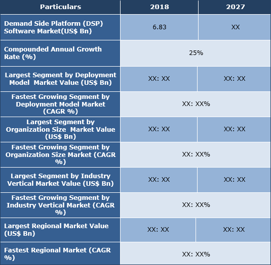 Demand Side Platform (DSP) Software Market Size, Trend And Forecast To 2027