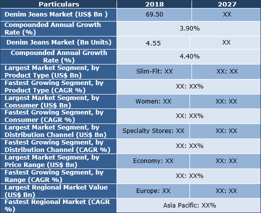 Denim Jeans Market, Share, Trend And Forecast To 2027