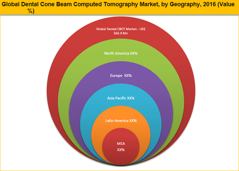 Dental Cone Beam Computed Tomography Market Size And Forecast To 2025