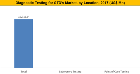 Diagnostic Testing For STD’s Market Size, Share And Forecast To 2026