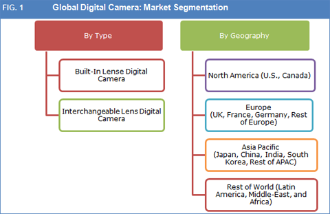 Digital Cameras Market Size, Share, Growth, Trend, Forecast To 2023