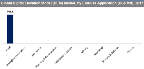 Digital Elevation Model (DEM) Market Size, Share And Forecast To 2026