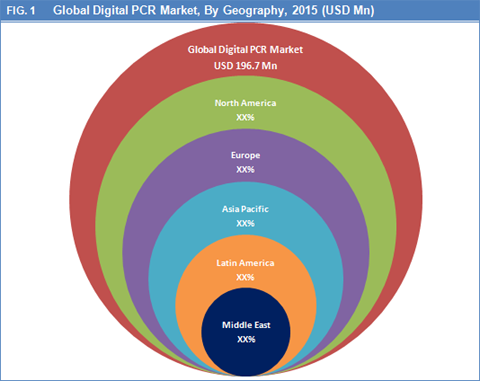 Digital PCR Market Size, Share, Trend And Forecast To 2023