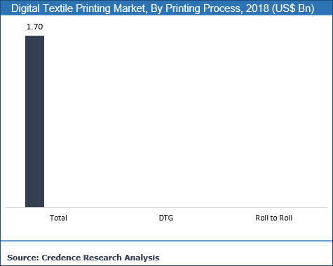 Digital Textile Printing Market Size, Share, Trend And Forecast To 2027