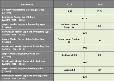District Heating & Cooling Market Size, Share And Forecast To 2026