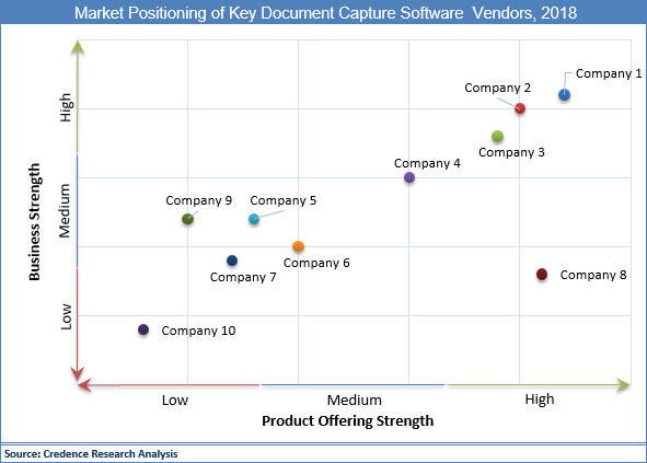 Document Capture Software Market Size, Analysis, Trend And Forecast To 2027