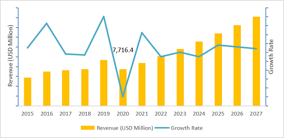 Doughnuts Market: Growth, Size, Covid-19 Impact and Forecast to 2027