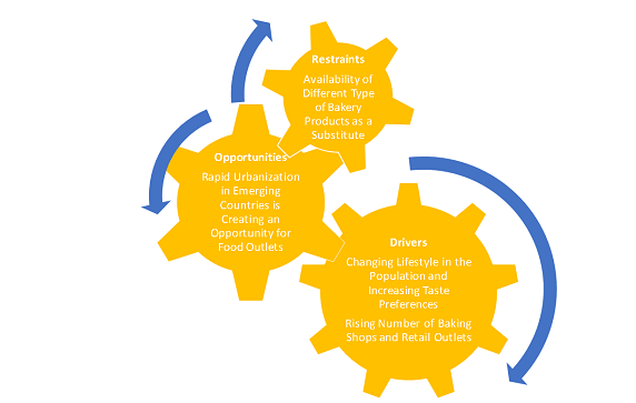 Doughnuts Market: Growth, Size, Covid-19 Impact and Forecast to 2027