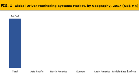 Driver Monitoring Systems Market Size, Share And Forecast To 2026