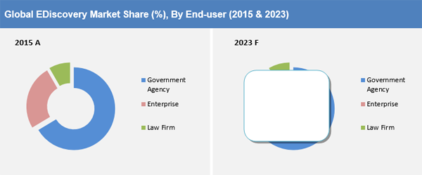 EDiscovery Market Size, Share, Trend, Growth And Forecast To 2023