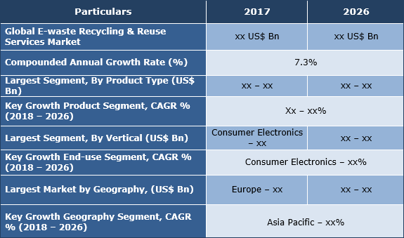 E-Waste Recycling & Reuse Services Market Size, Trend And Forecast To 2026