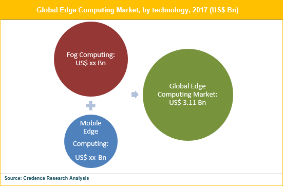 Edge Computing Market Size, Share, Trend, Growth And Forecast To 2026