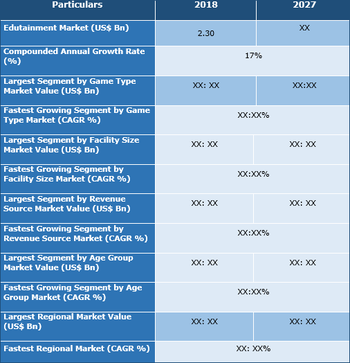 Edutainment Market Size, Share, Trend, Growth And Forecast To 2027