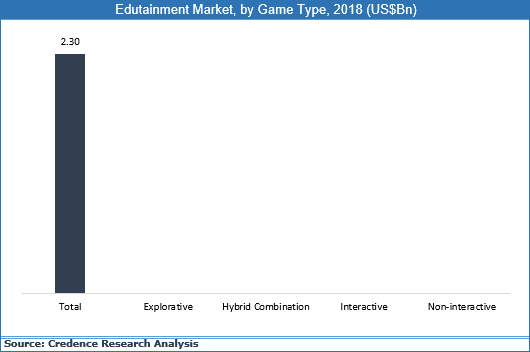 Edutainment Market Size, Share, Trend, Growth And Forecast To 2027