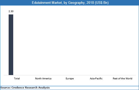 Edutainment Market Size, Share, Trend, Growth And Forecast To 2027